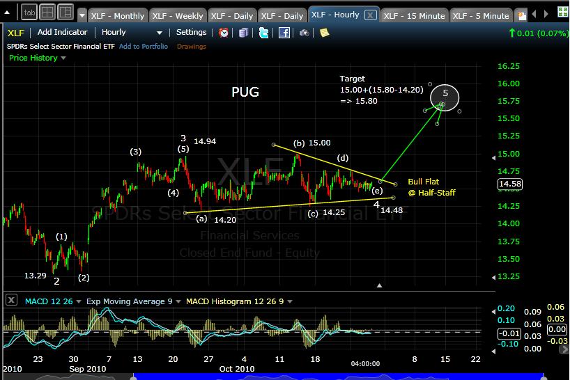 » Oct 27th, 2010: XLF Chart PUG Stock Market Analysis, LLC | Technical ...