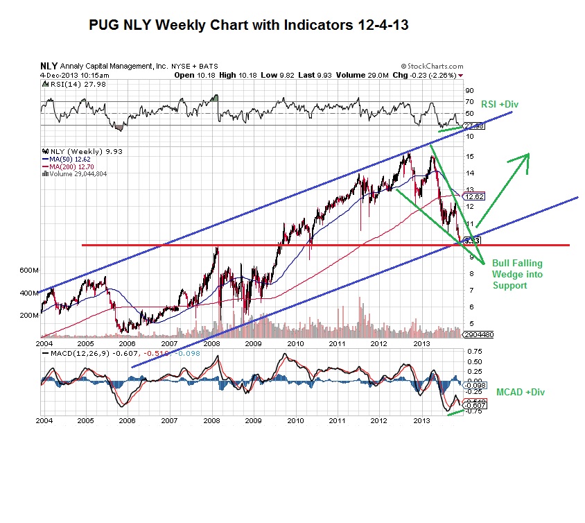 » December 4th, 2013: NLY Weekly Chart PUG Stock Market Analysis, LLC ...