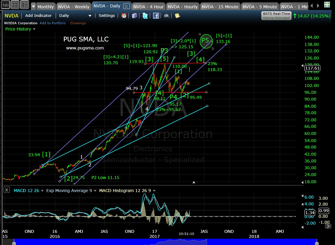 » May 10th, 2017: NVDA Chart Update PUG Stock Market Analysis, LLC ...