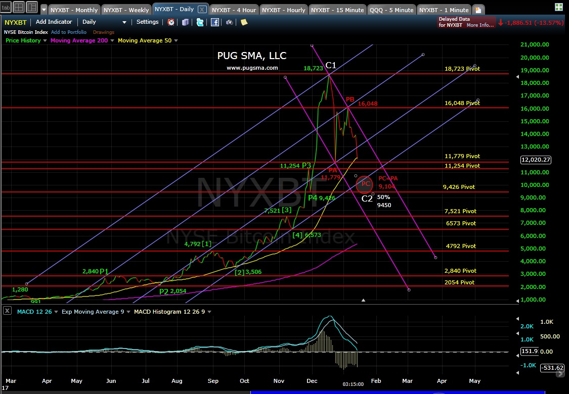 » January 16th, 2018: NYXBT (Bitcoin Index) Chart PUG Stock Market ...