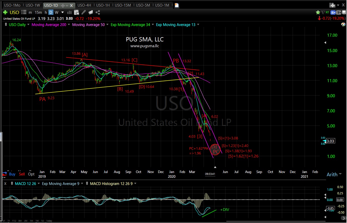 » April 21st, 2020: USO (US Oil Fund) Daily Chart PUG Stock Market ...