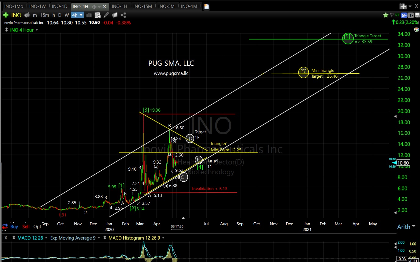 » May 8th, 2020: INO 4-hr Chart – Initial Look PUG Stock Market ...