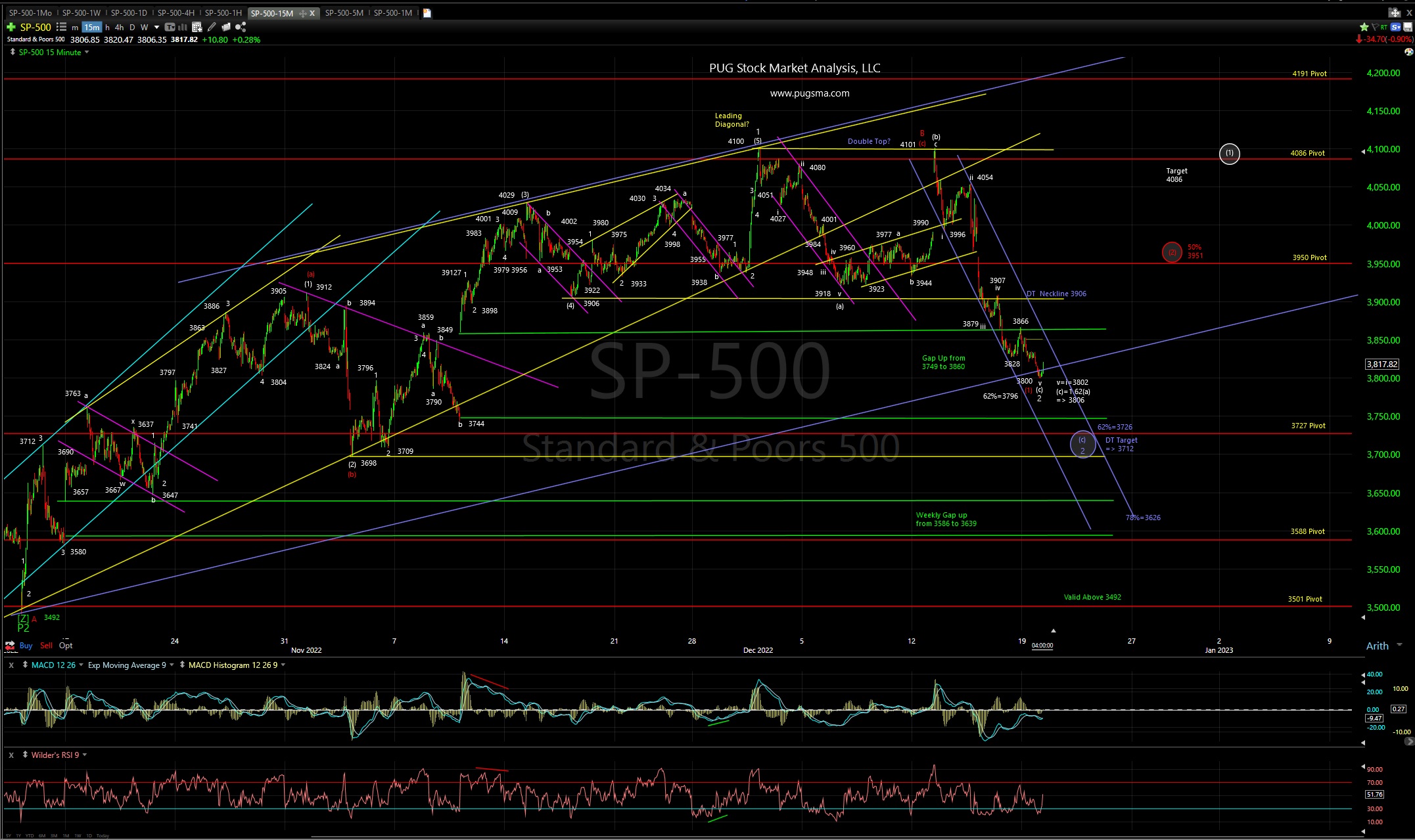 SP500 Technical Analysis PUG Stock Market Analysis, LLC | Technical Analysis Blog