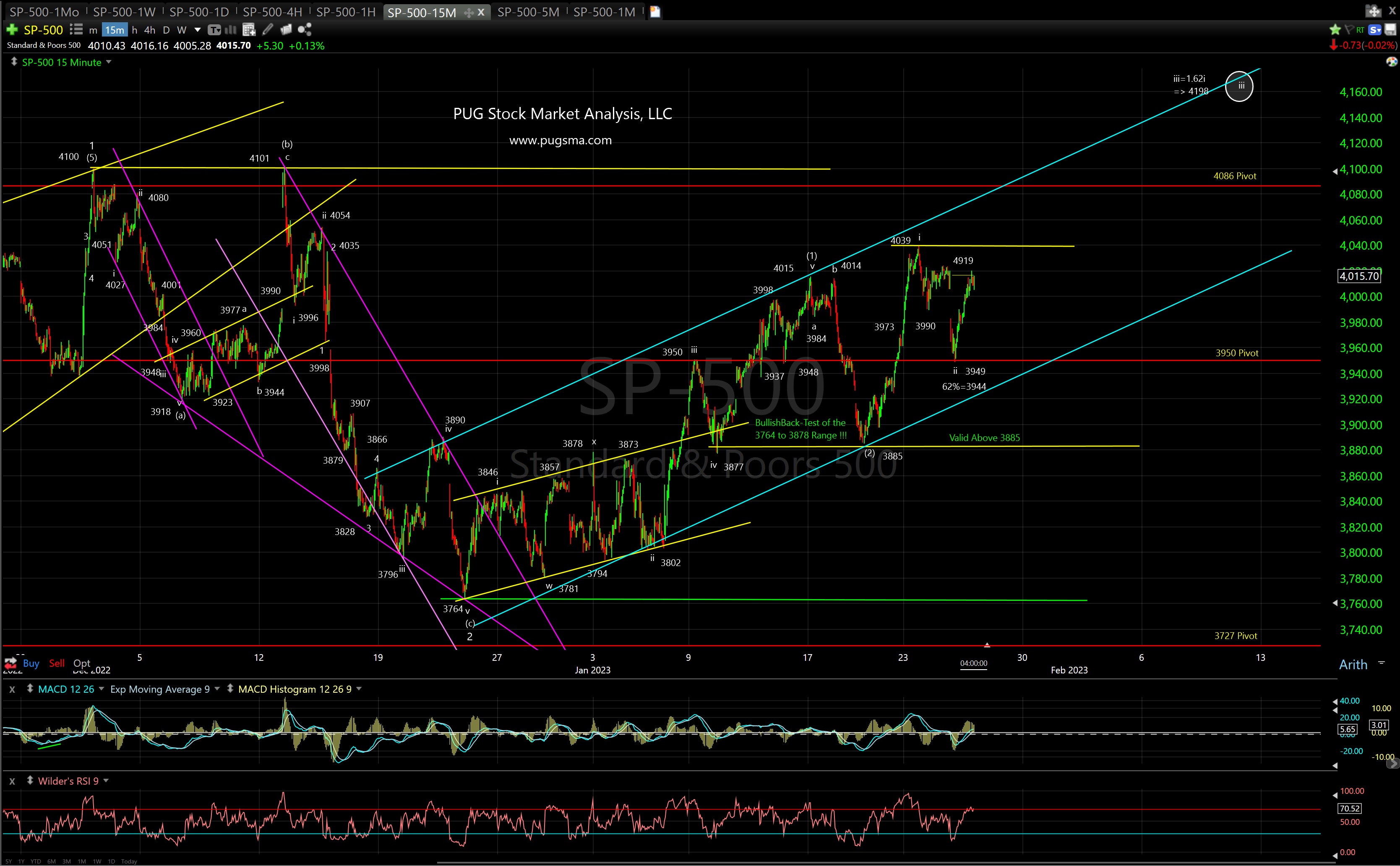 SP500 Technical Analysis PUG Stock Market Analysis, LLC | Technical ...