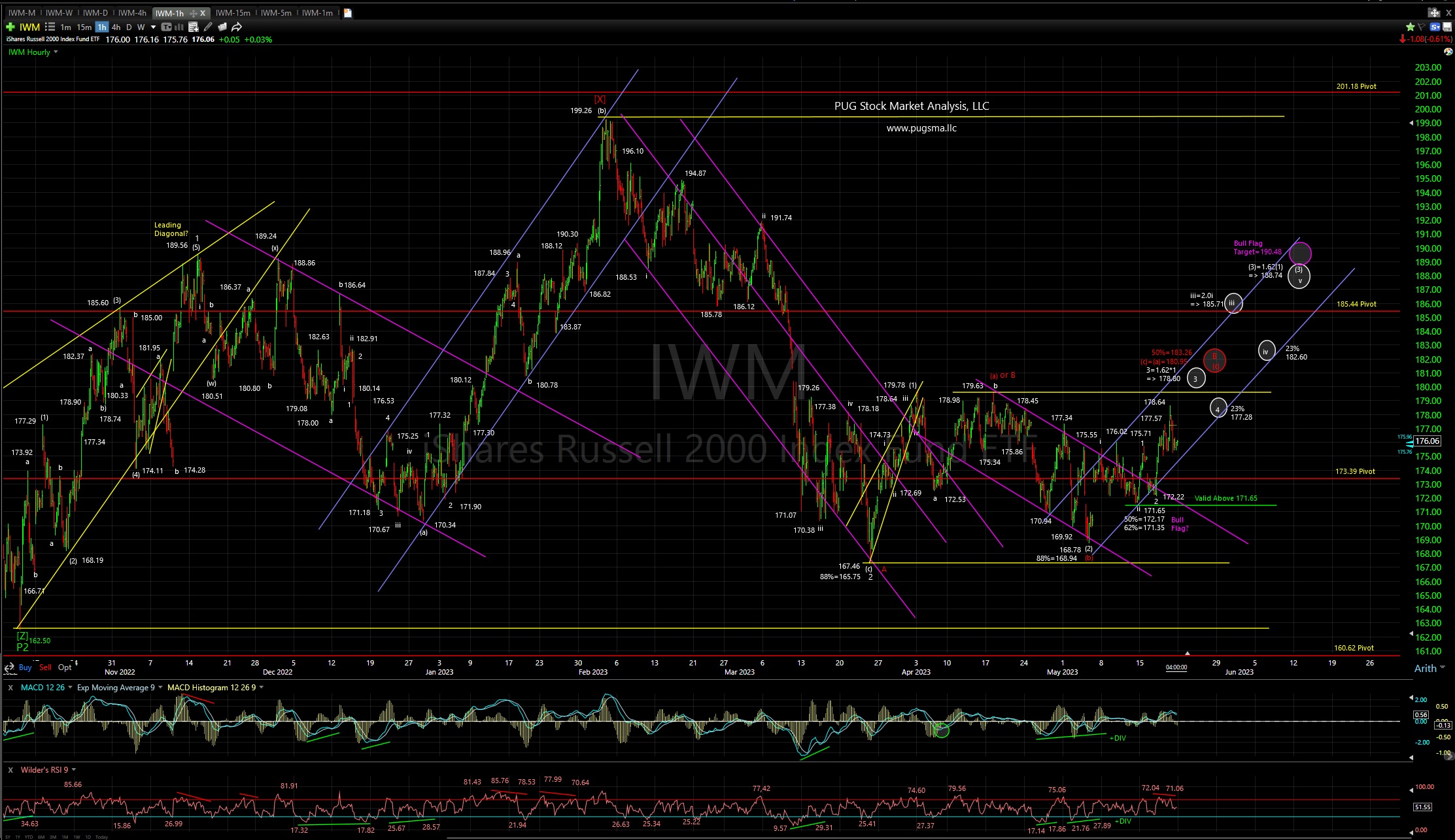 IWM Technical Analysis PUG Stock Market Analysis, LLC | Technical ...