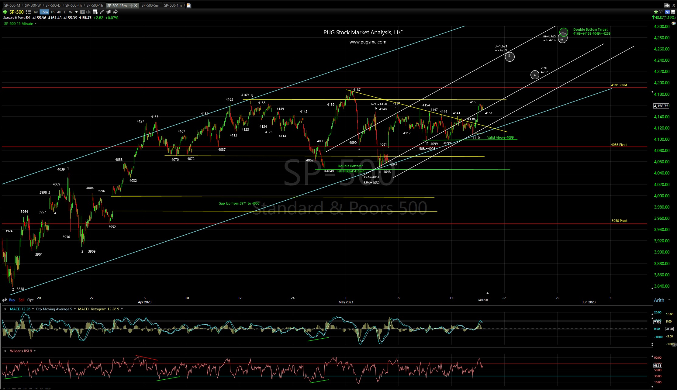 SP500 Technical Analysis PUG Stock Market Analysis, LLC | Technical ...