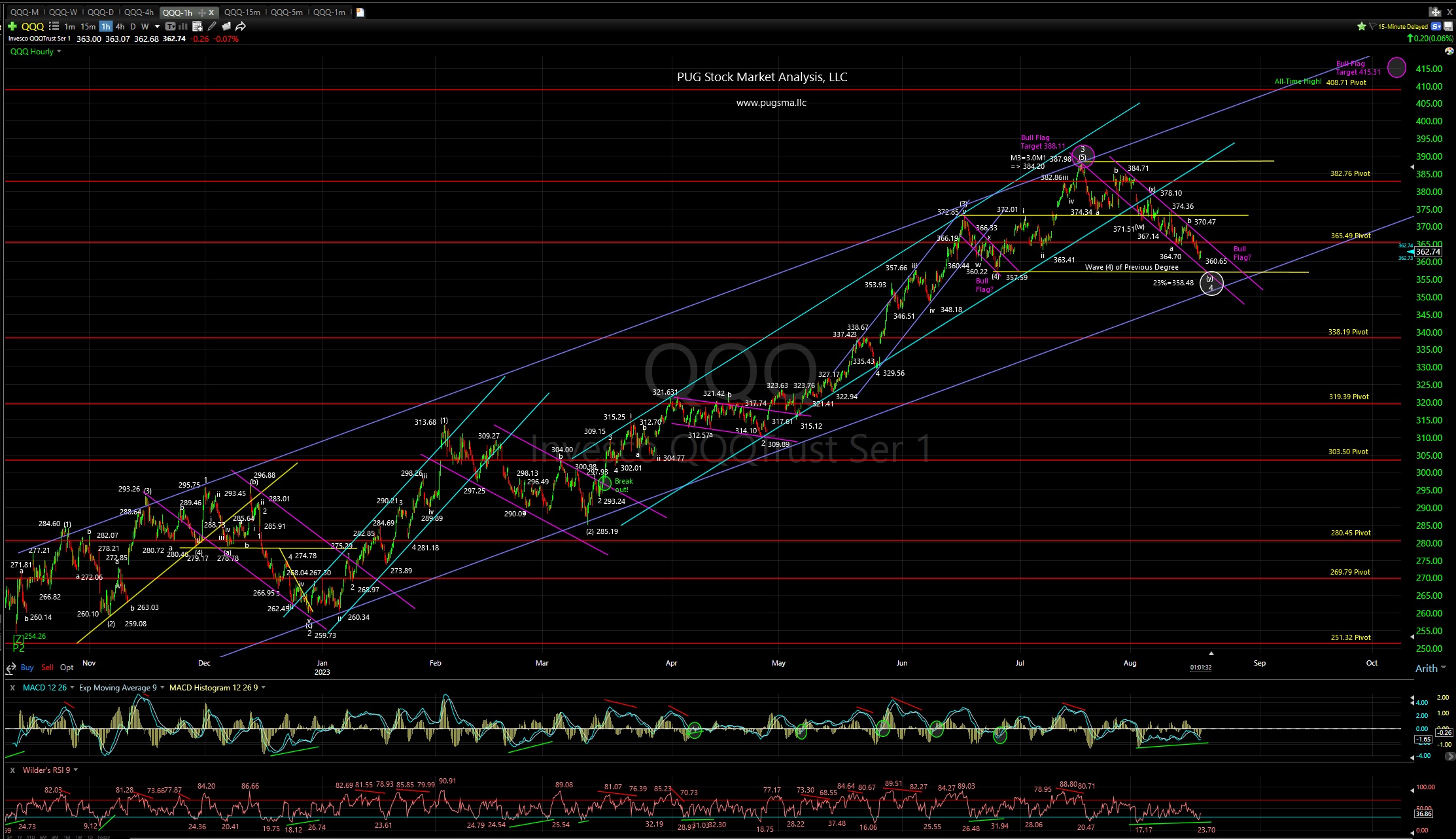 QQQ Technical Analysis PUG Stock Market Analysis, LLC | Technical ...
