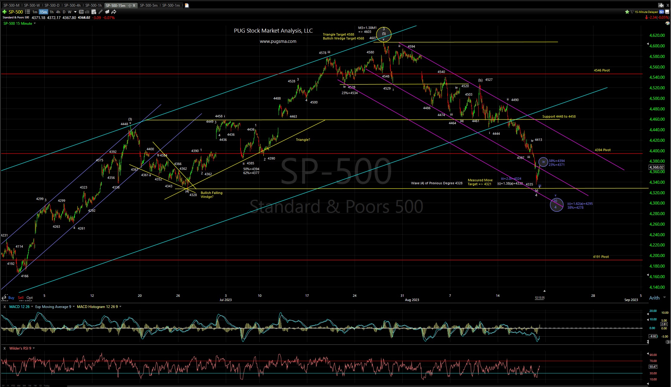 SP500 Technical Analysis PUG Stock Market Analysis, LLC | Technical Analysis Blog
