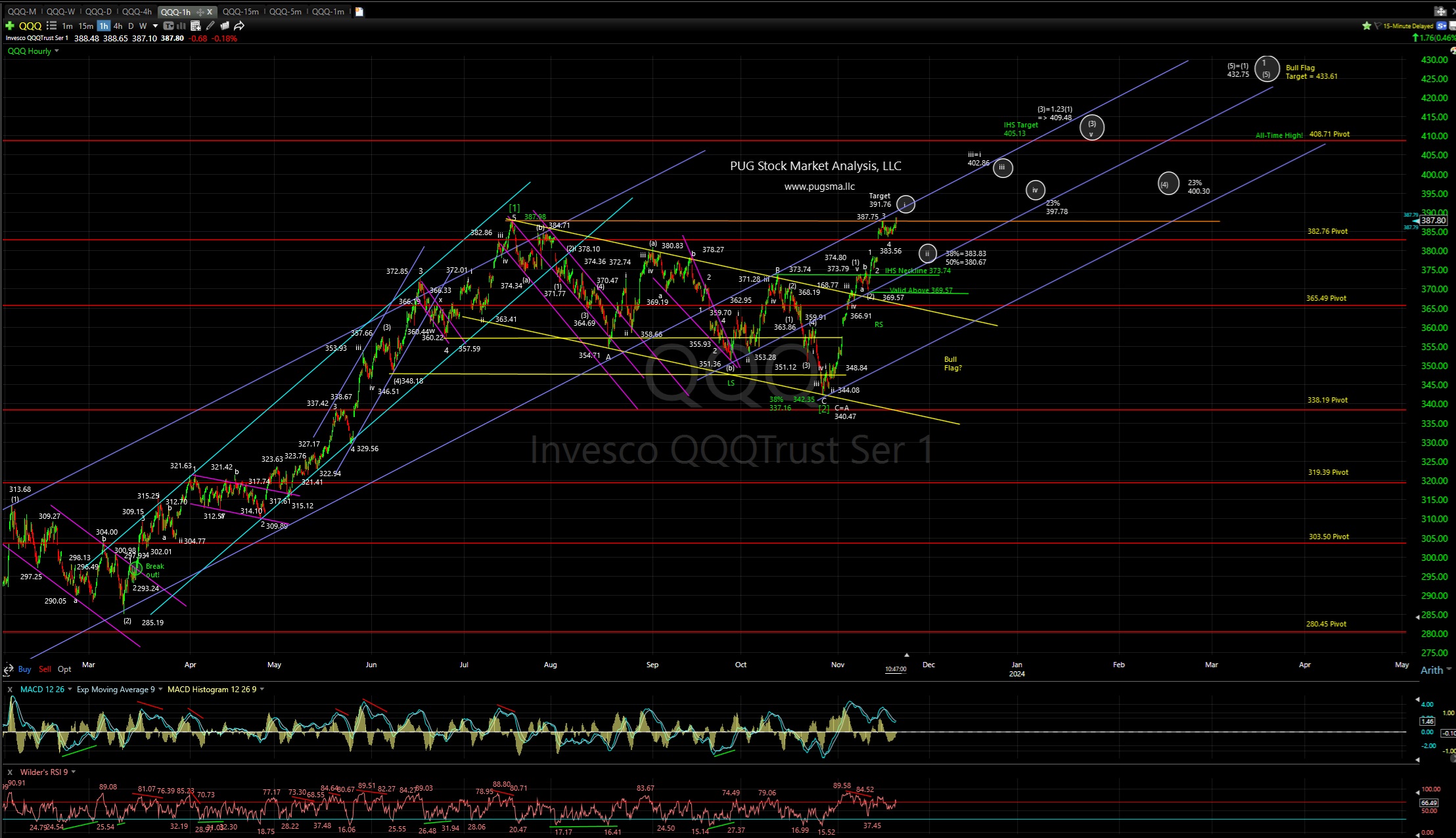 QQQ Technical Analysis PUG Stock Market Analysis, LLC | Technical ...
