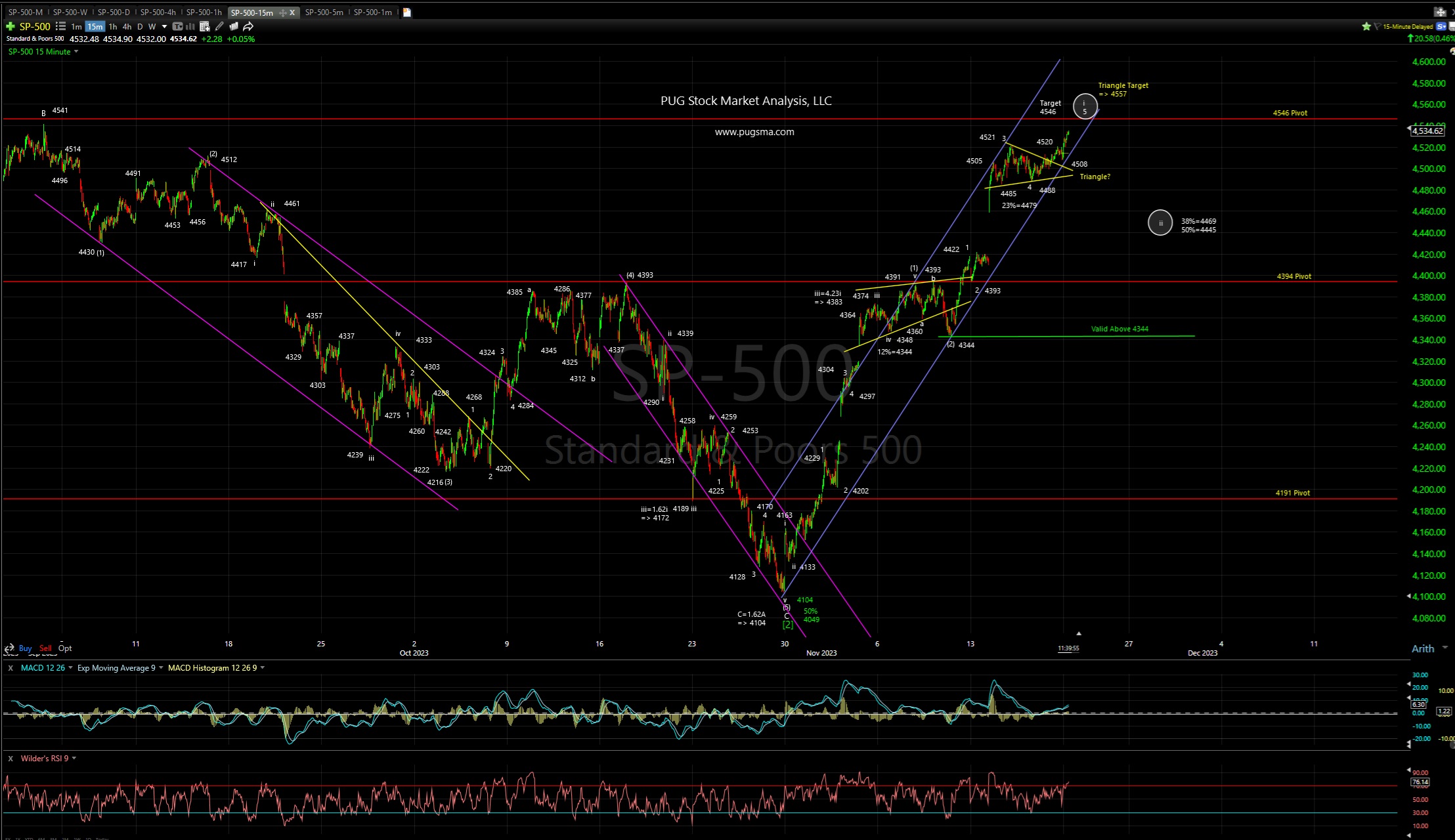 SP500 Technical Analysis PUG Stock Market Analysis, LLC | Technical ...