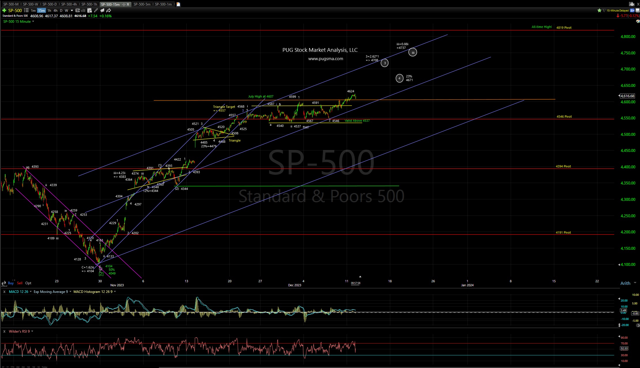 SP500 Technical Analysis PUG Stock Market Analysis, LLC | Technical Analysis Blog