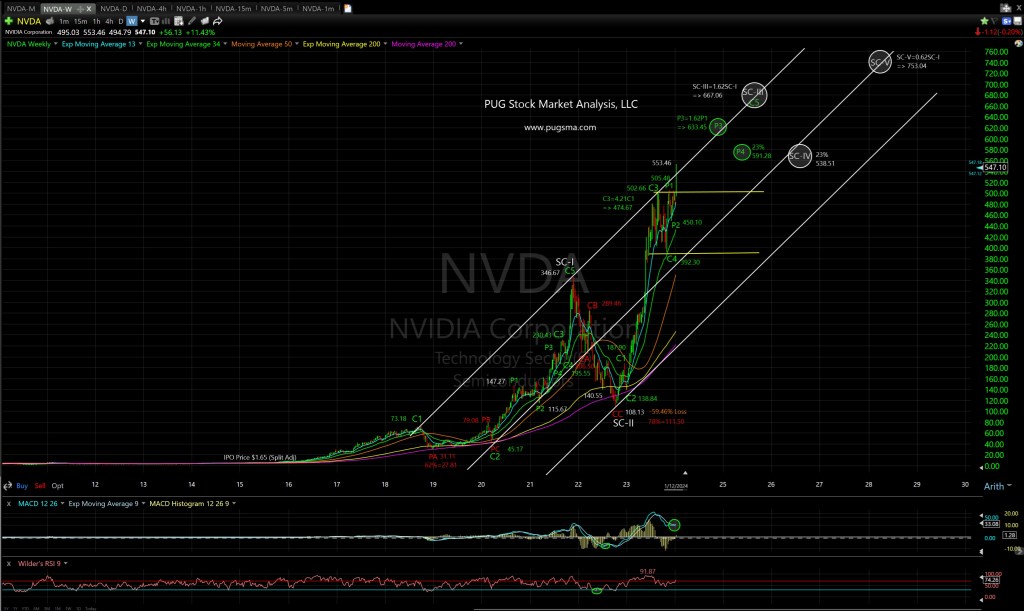 NVDA Technical Analysis PUG Stock Market Analysis, LLC | Technical Analysis Blog