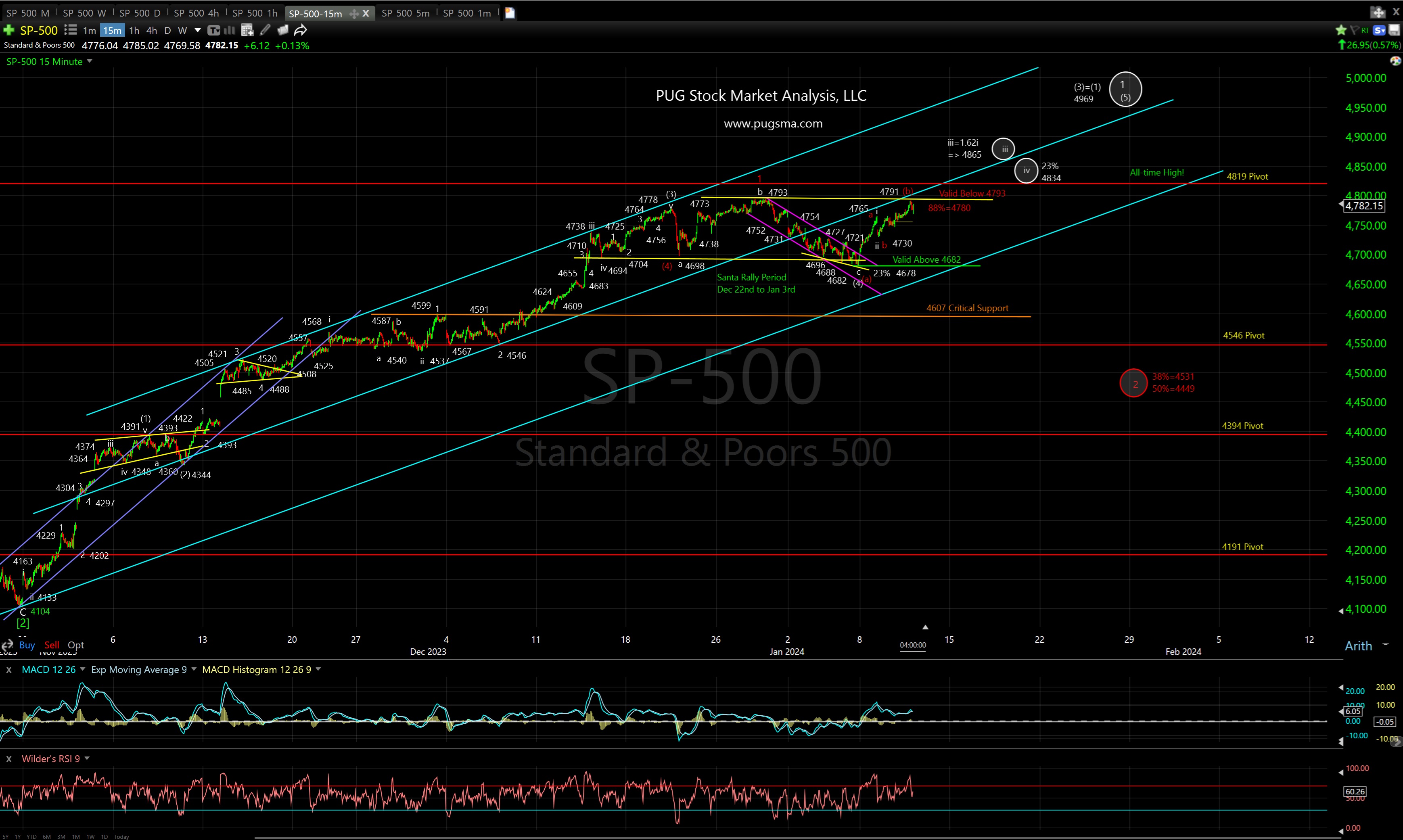 SP500, IWM and QQQ Technical Analysis PUG Stock Market Analysis, LLC | Technical Analysis Blog