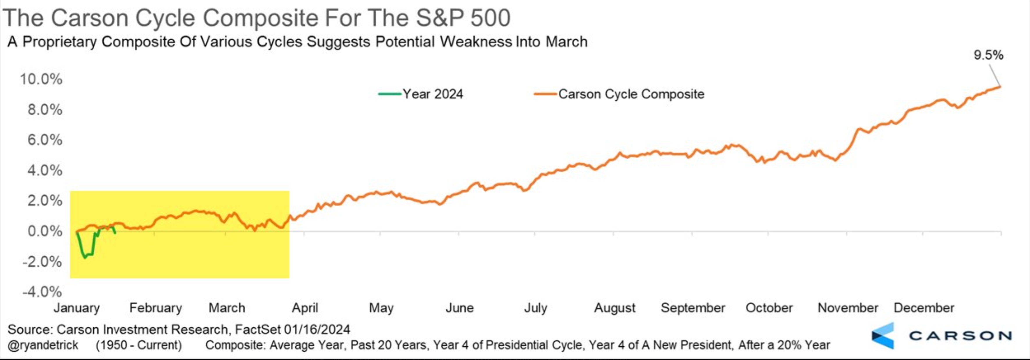 SP500, QQQ and IWM Technical Analysis PUG Stock Market Analysis, LLC ...