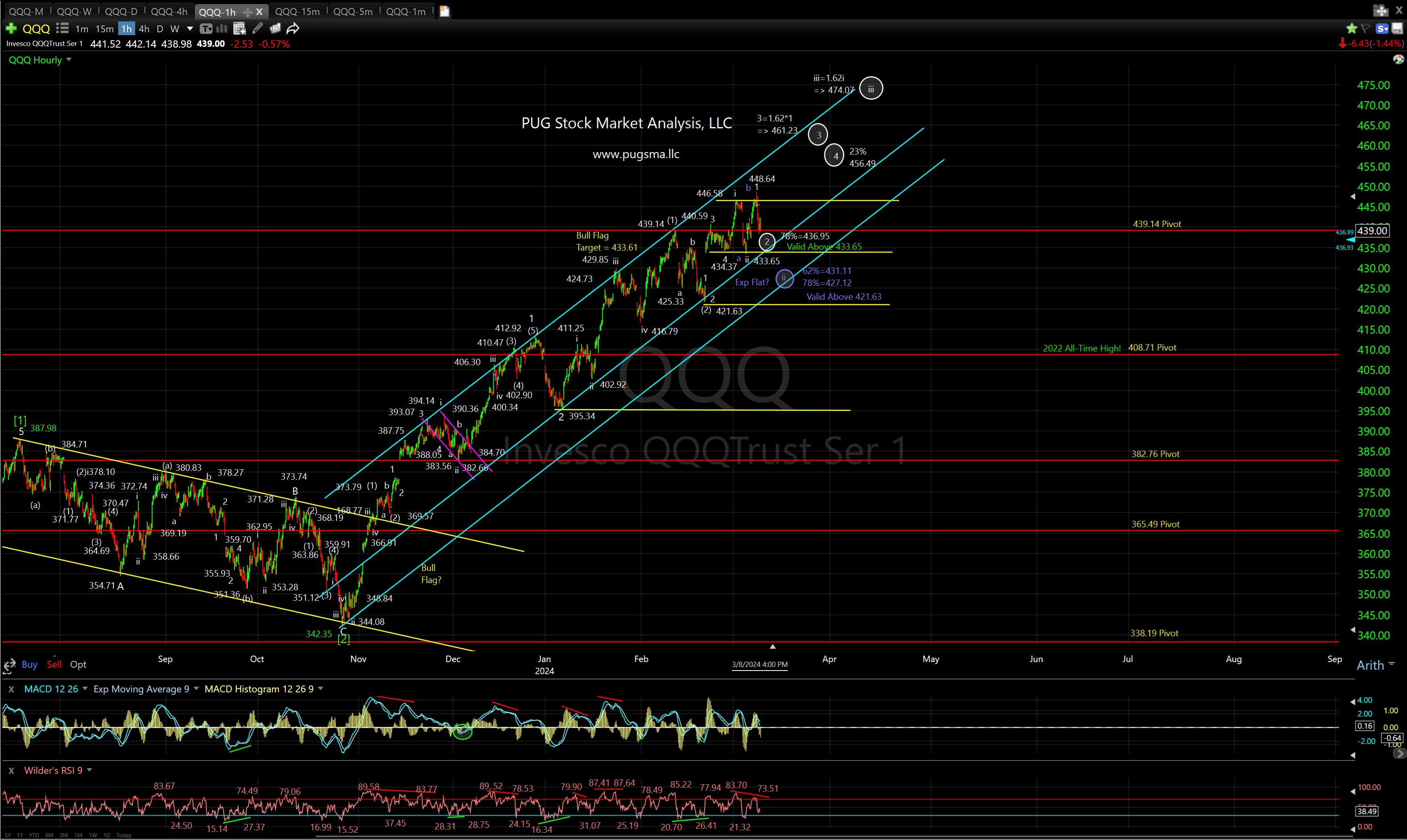 QQQ Technical Analysis PUG Stock Market Analysis, LLC | Technical Analysis Blog