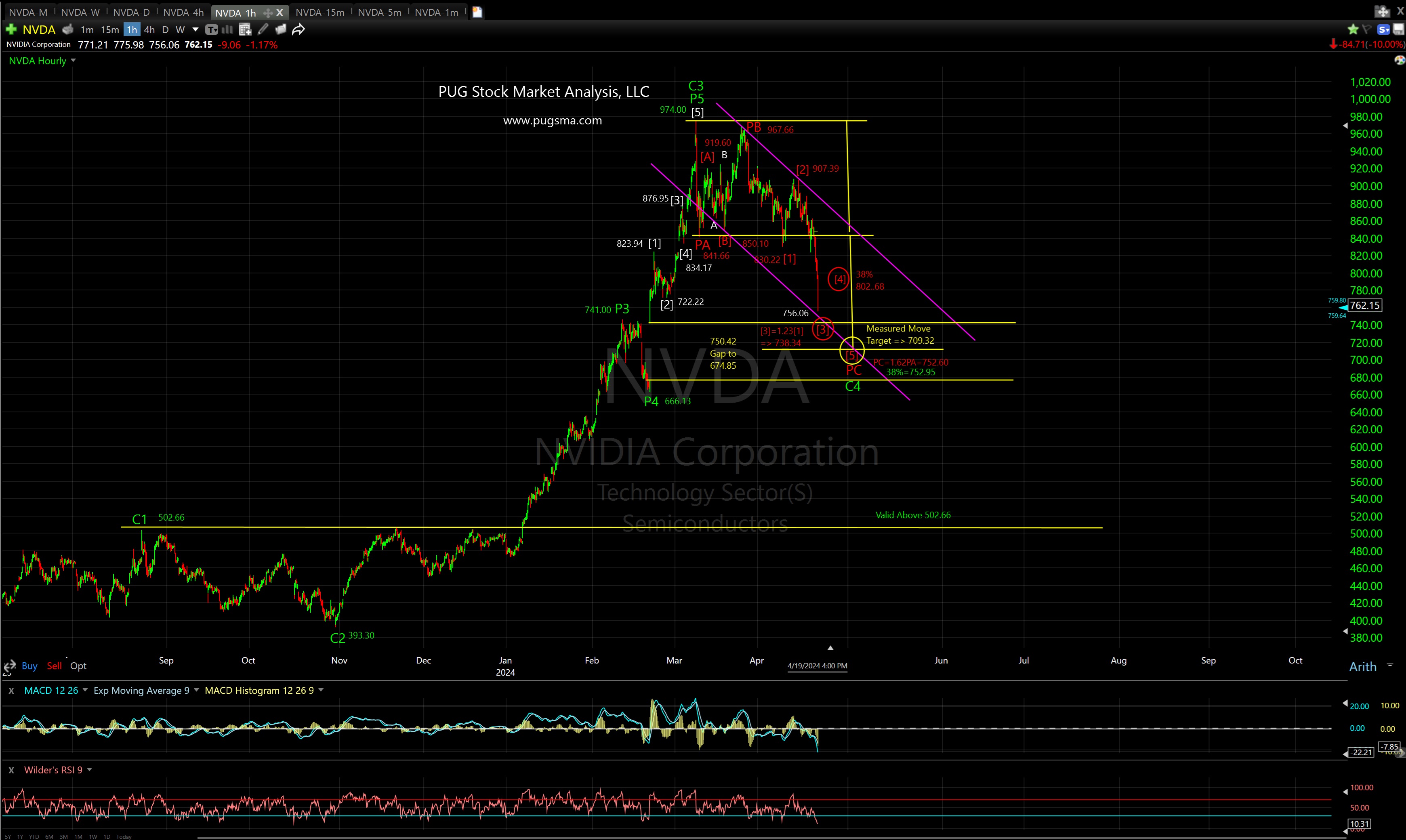 NVDA Technical Analysis PUG Stock Market Analysis, LLC | Technical Analysis Blog