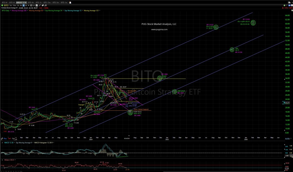 BTC Technical Analysis PUG Stock Market Analysis, LLC | Technical ...