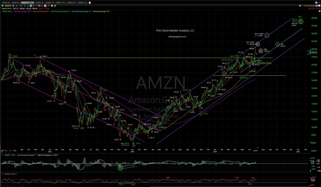 AMZN Technical Analysis PUG Stock Market Analysis, LLC | Technical ...