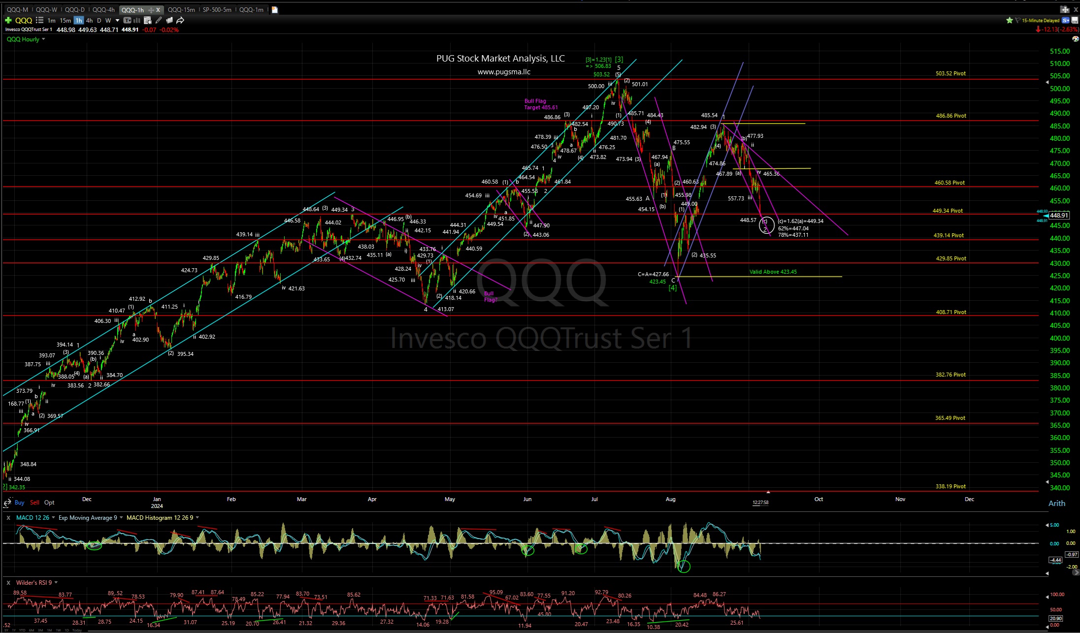 QQQ Technical Analysis PUG Stock Market Analysis, LLC | Technical Analysis Blog
