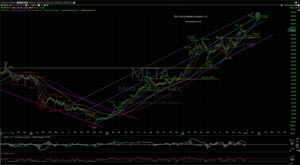 META Technical Analysis PUG Stock Market Analysis, LLC | Technical Analysis Blog