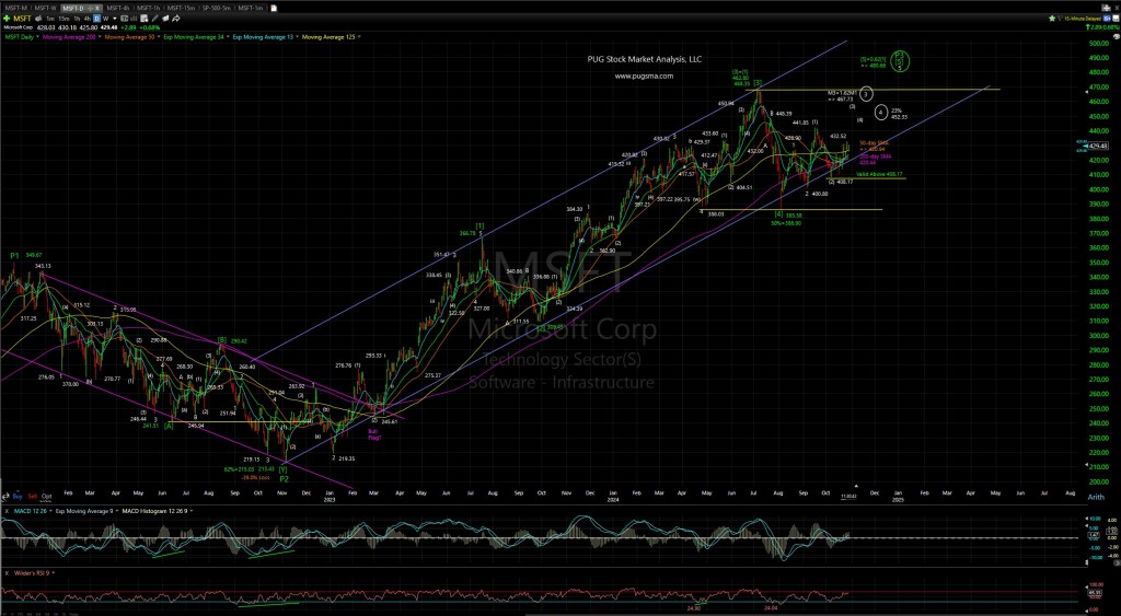 MSFT Technical Analysis PUG Stock Market Analysis, LLC | Technical ...