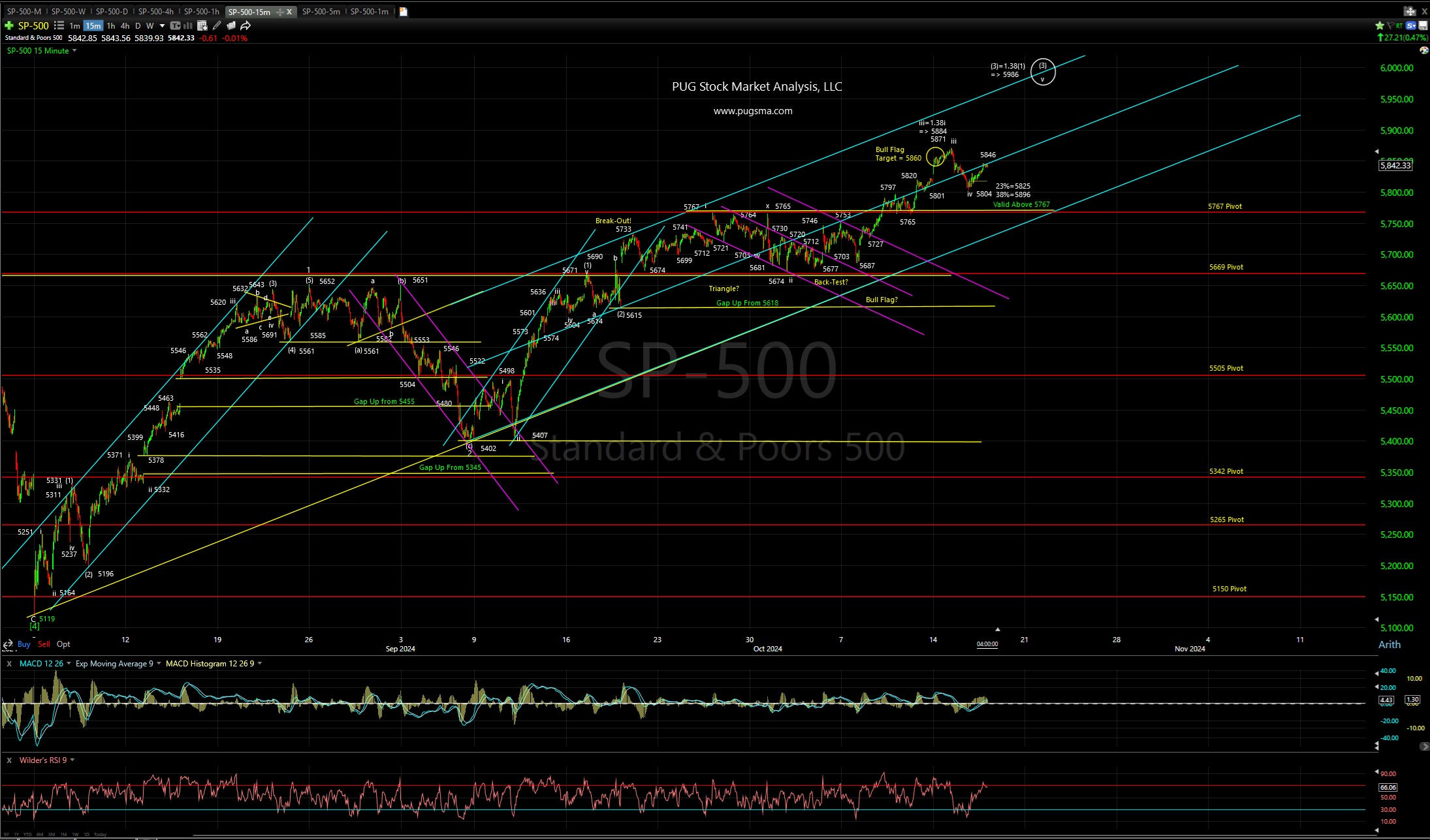 SP500, QQQ and IWM Technical Analysis PUG Stock Market Analysis, LLC | Technical Analysis Blog