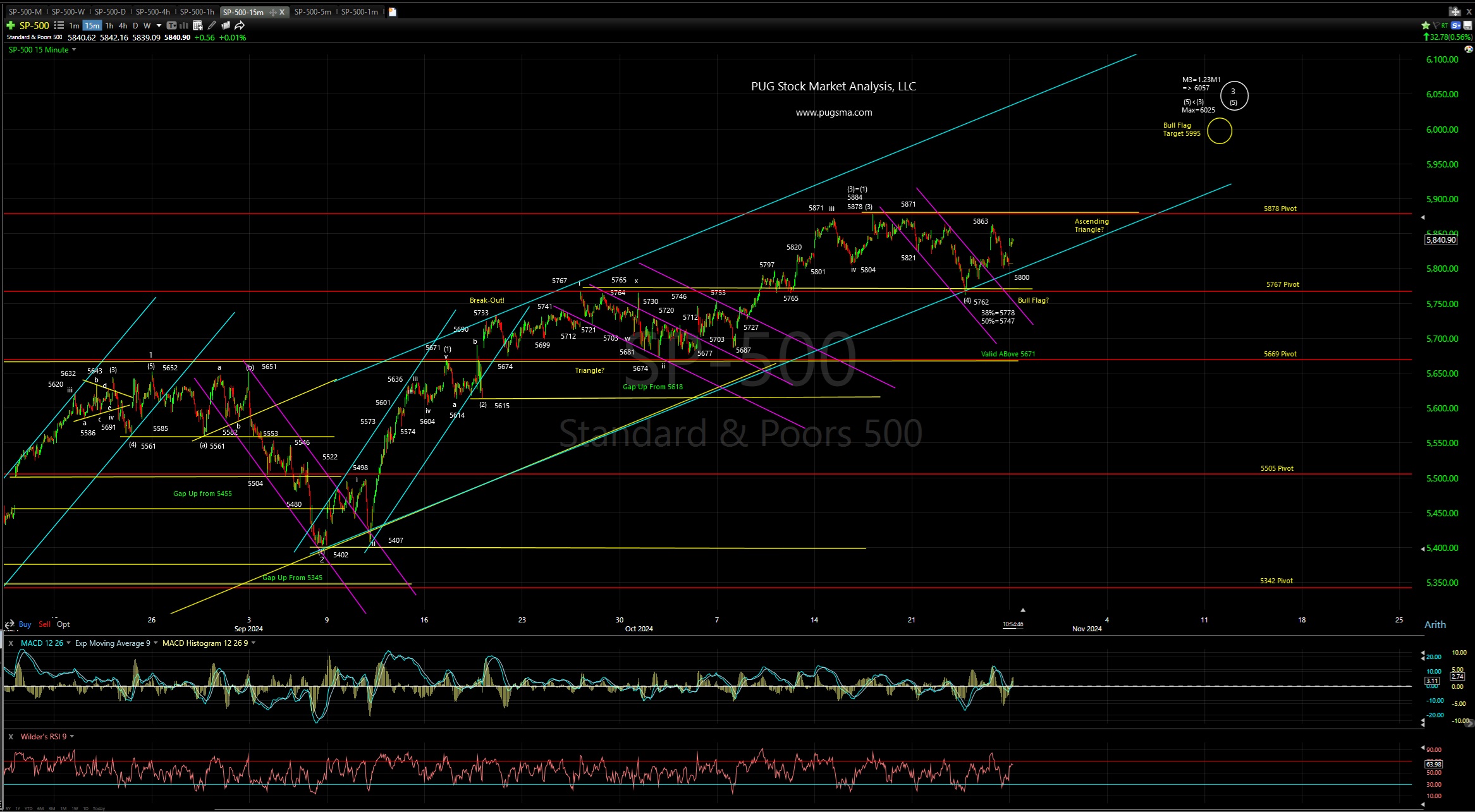 SP500 Technical Analysis PUG Stock Market Analysis, LLC | Technical ...