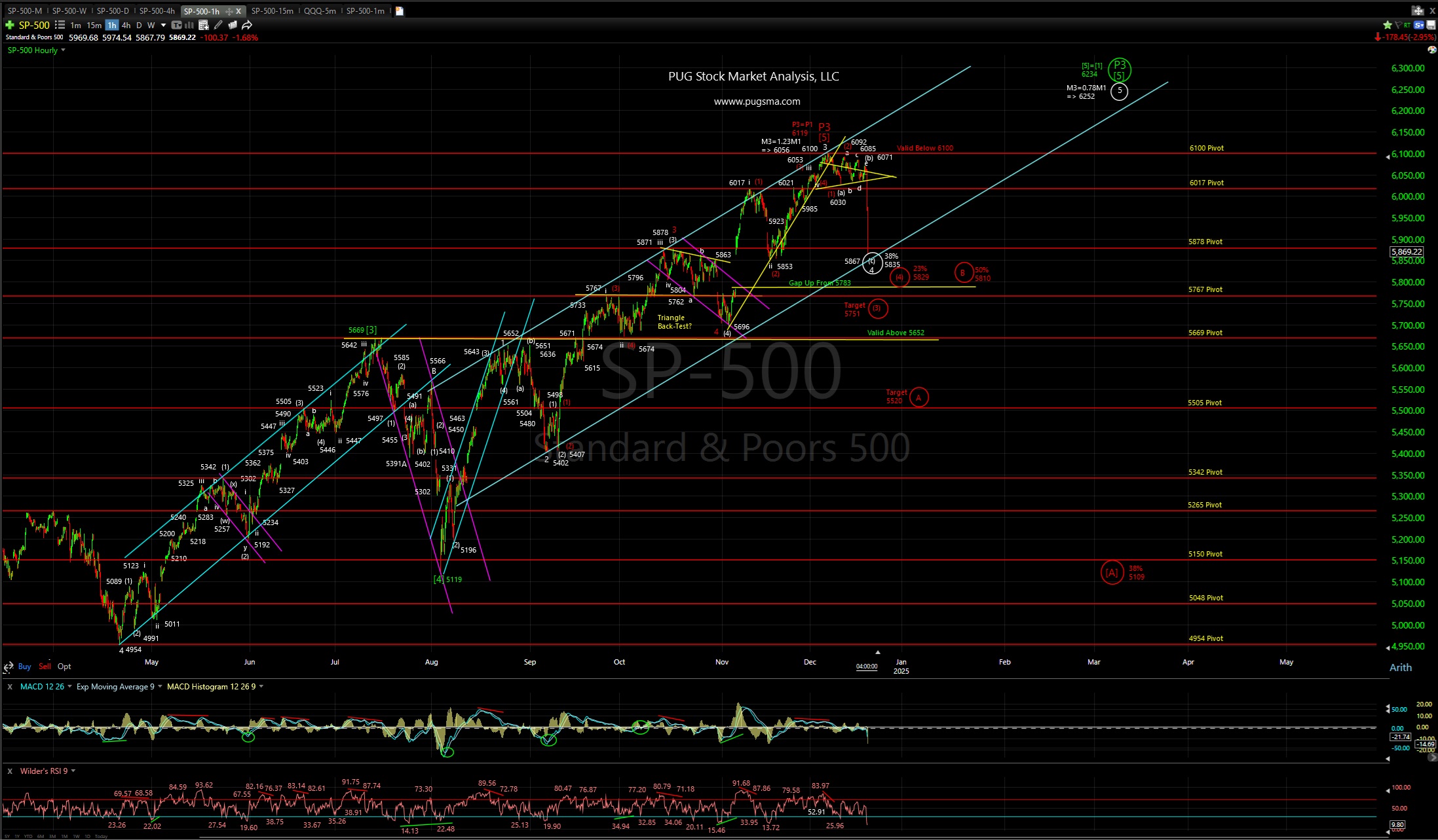 SP500 Technical Analysis PUG Stock Market Analysis, LLC | Technical ...