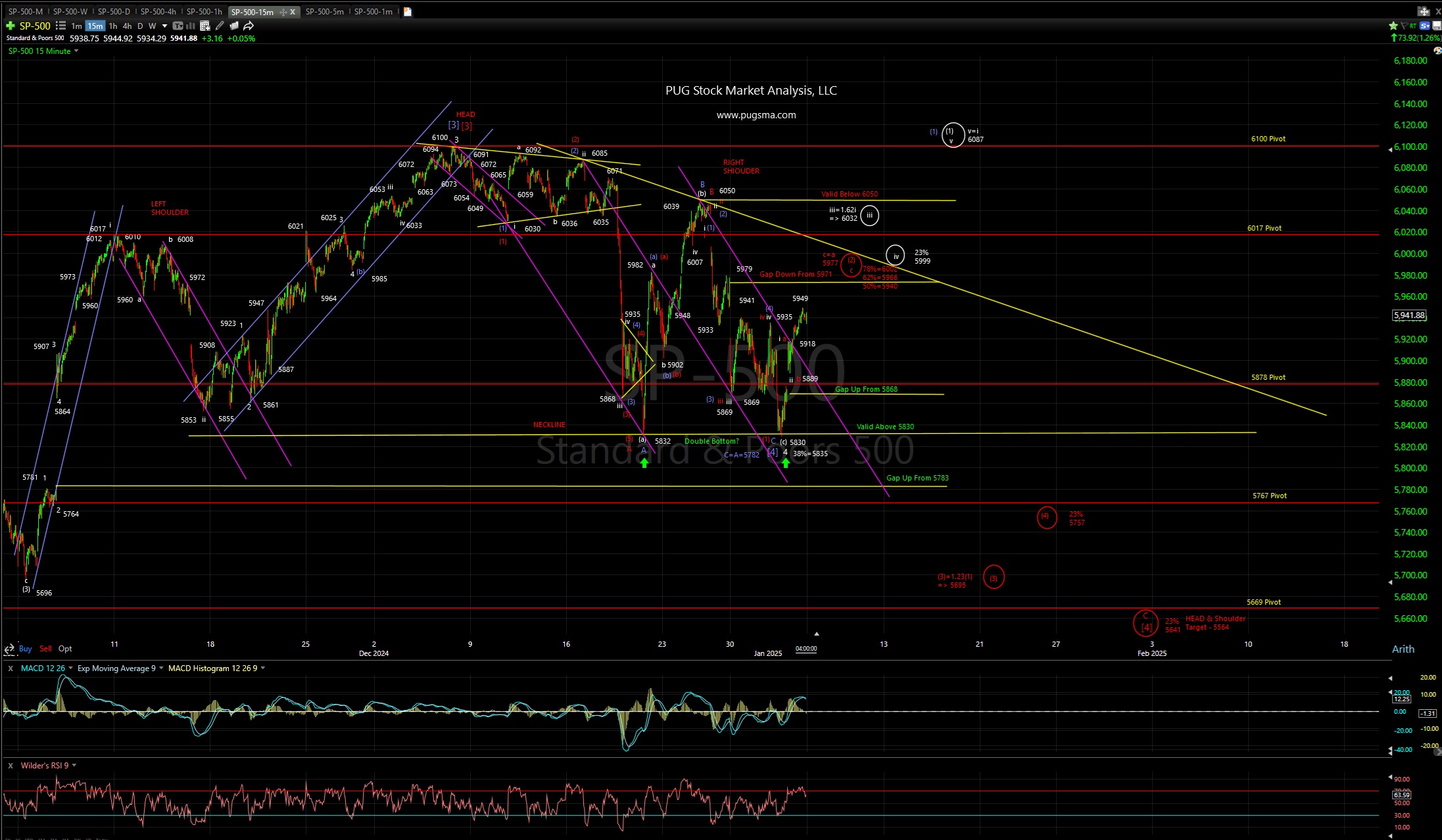 SP500 Technical Analysis PUG Stock Market Analysis, LLC | Technical ...