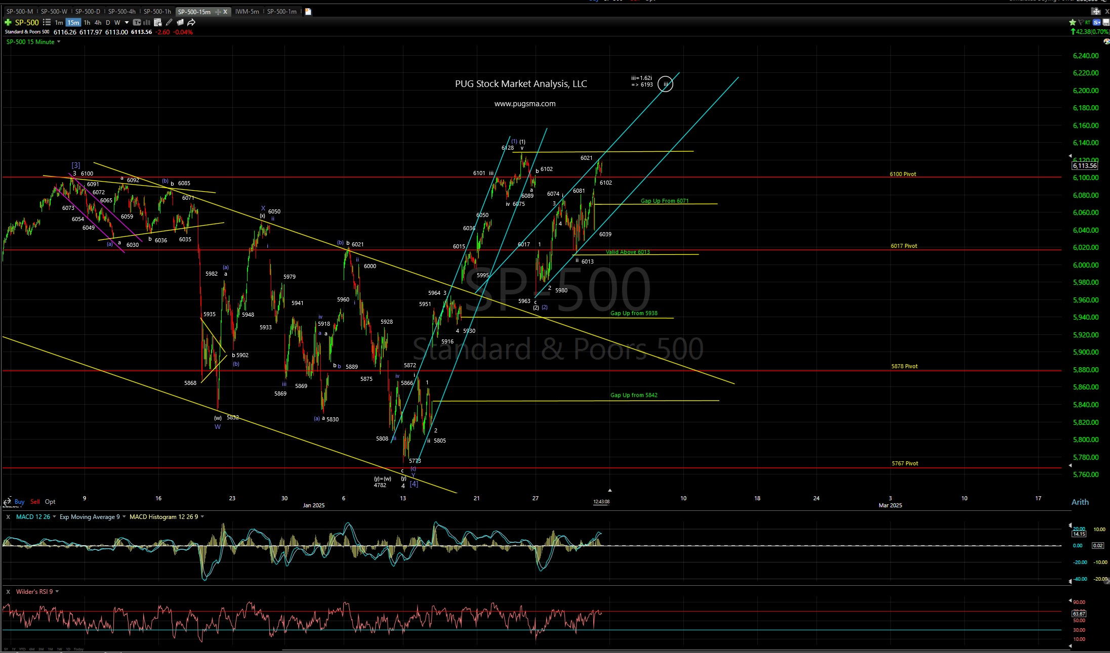 SP500 Technical Analysis PUG Stock Market Analysis, LLC | Technical ...