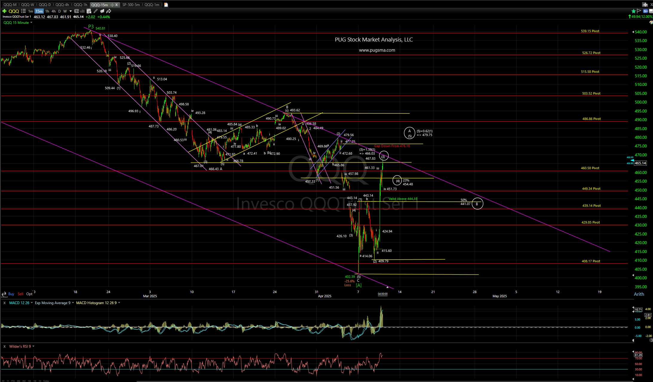 QQQ Technical Analysis PUG Stock Market Analysis, LLC | Technical Analysis Blog