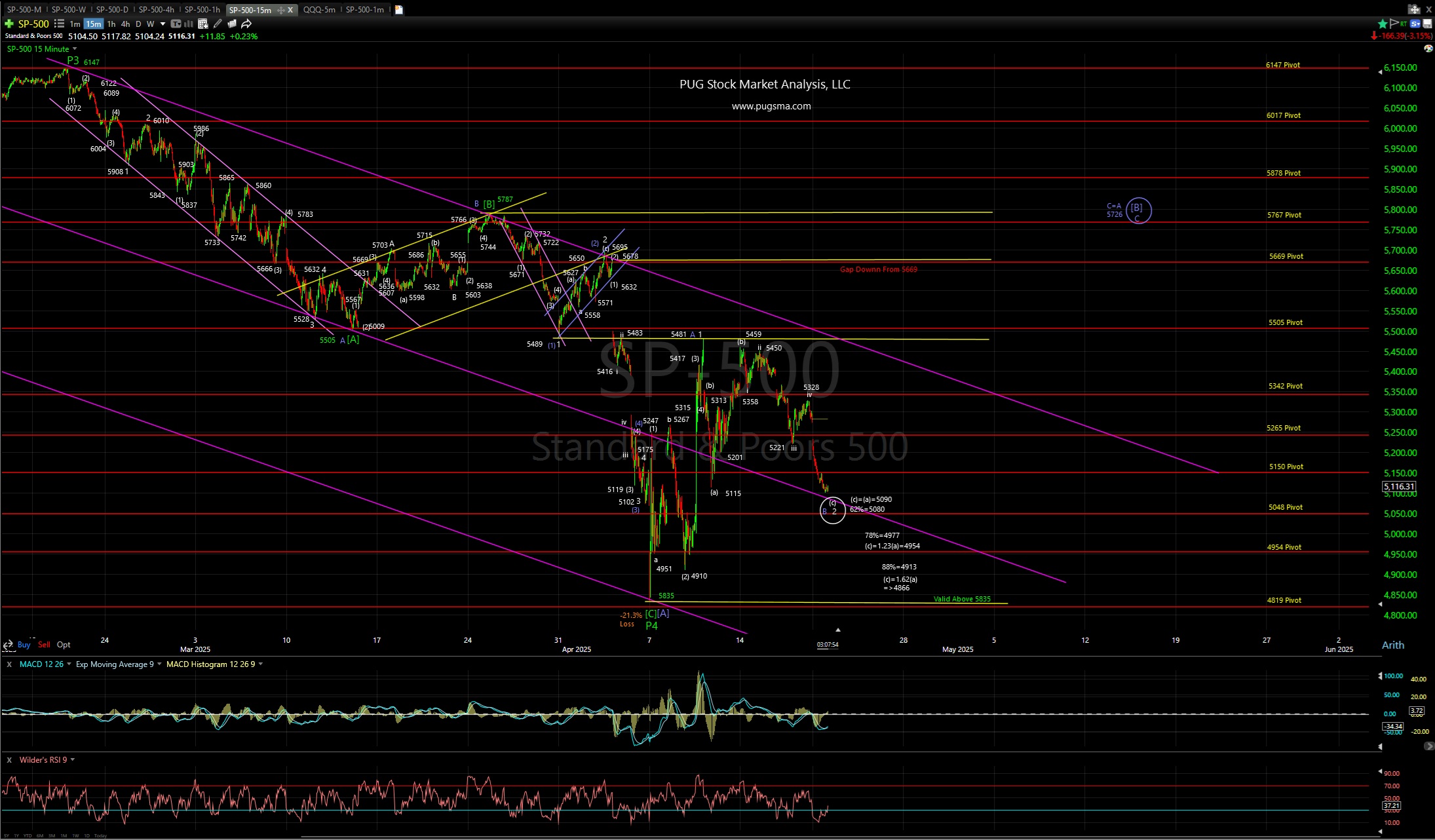 SP500, QQQ and IWM Technical Analysis PUG Stock Market Analysis, LLC | Technical Analysis Blog