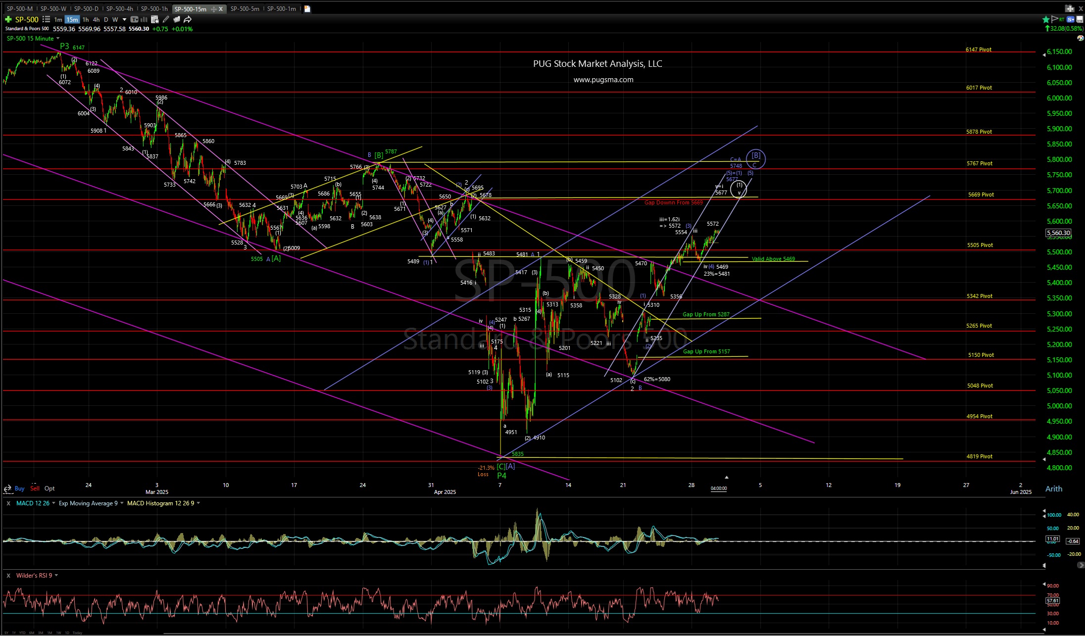 SP500, QQQ and IWM Technical Analysis PUG Stock Market Analysis, LLC | Technical Analysis Blog