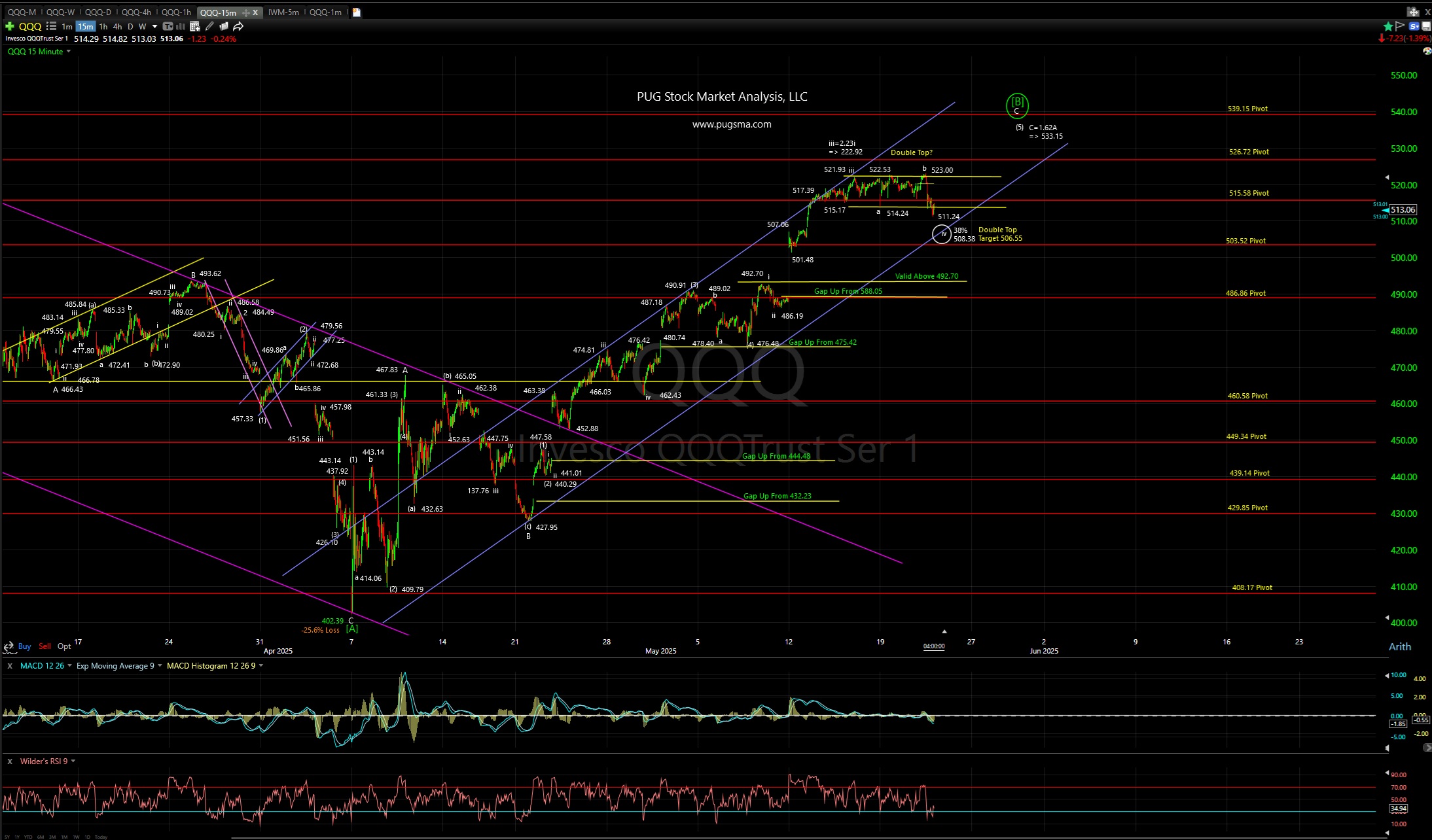 QQQ Technical Analysis PUG Stock Market Analysis, LLC | Technical Analysis Blog