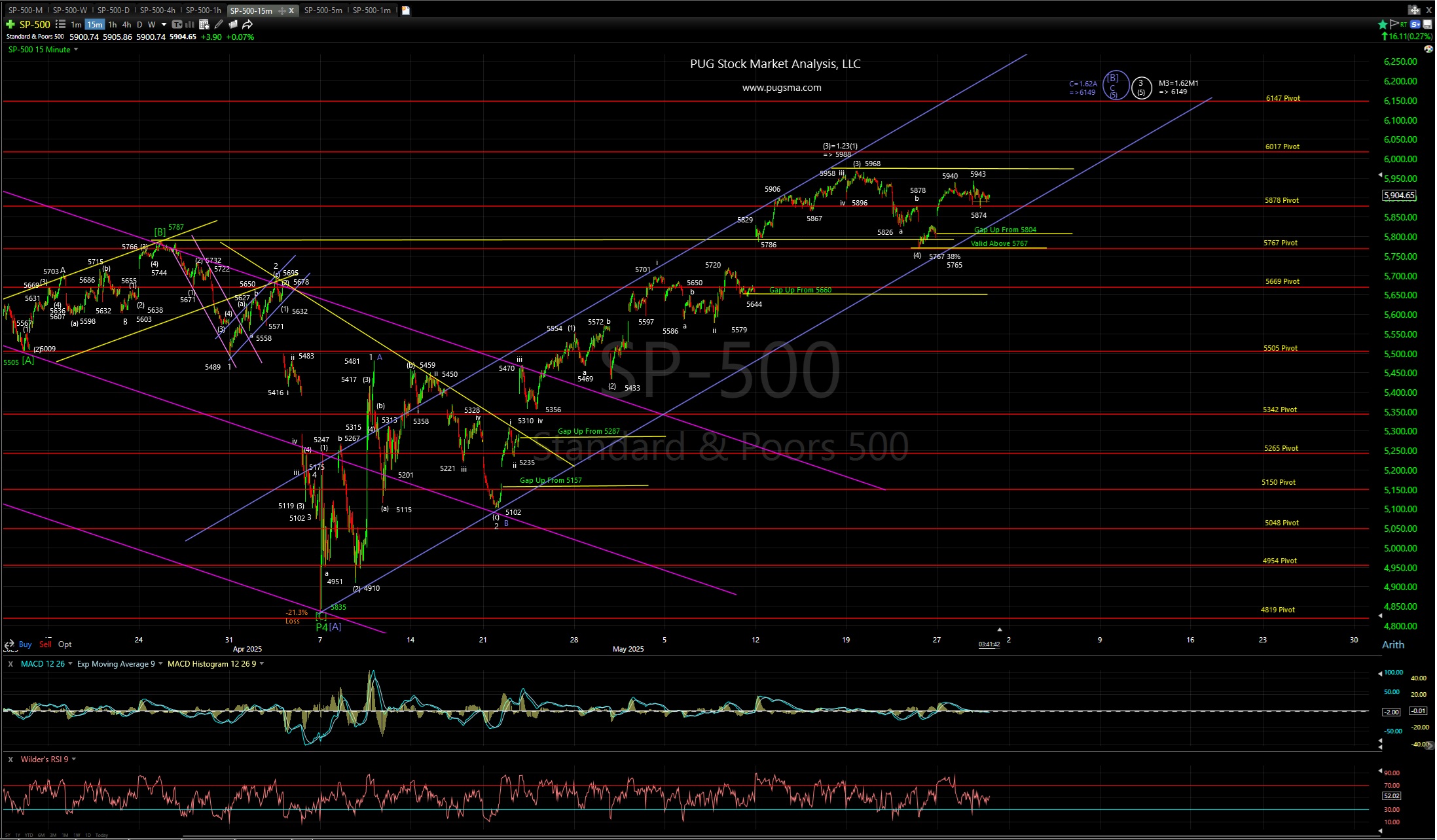 SP500, QQQ and IWM Technical Analysis PUG Stock Market Analysis, LLC | Technical Analysis Blog