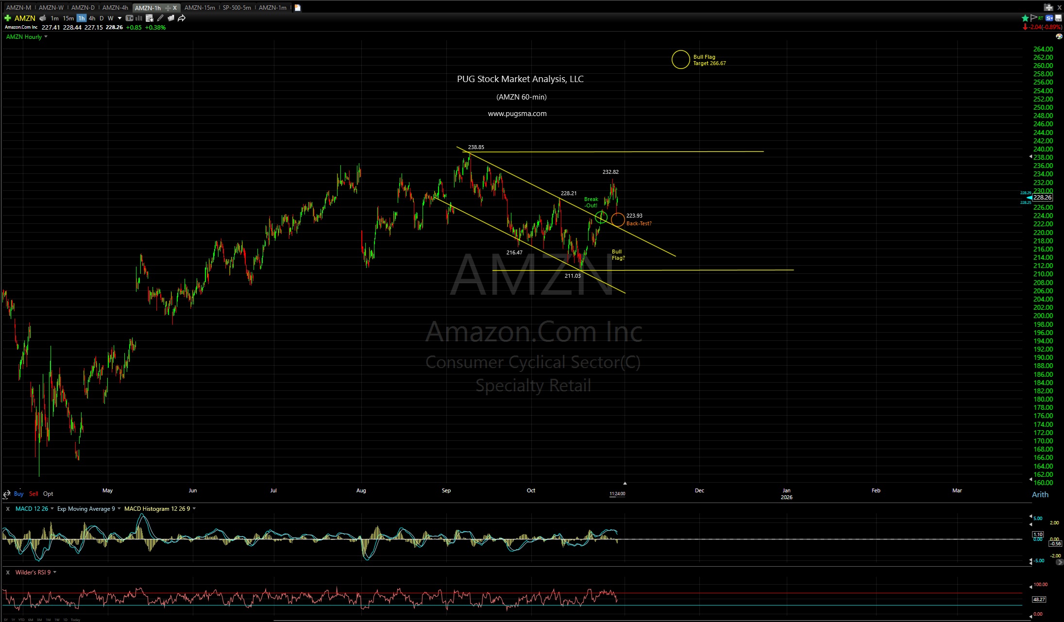 AMZN Technical Analysis PUG Stock Market Analysis, LLC | Technical ...