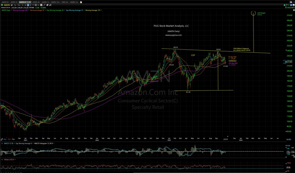 AMZN Technical Analysis PUG Stock Market Analysis, LLC | Technical ...