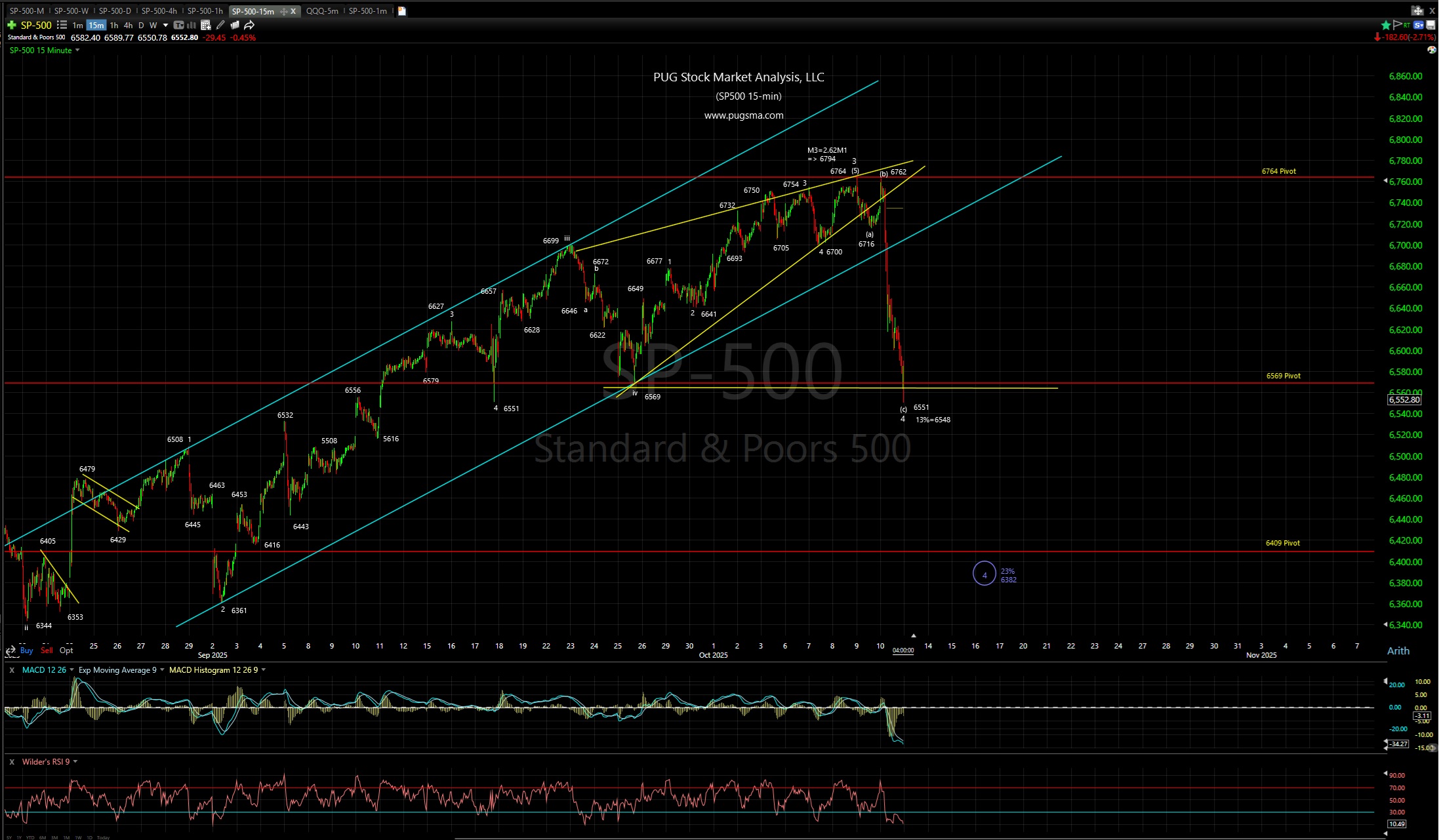 SP500 Technical Analysis PUG Stock Market Analysis, LLC | Technical ...