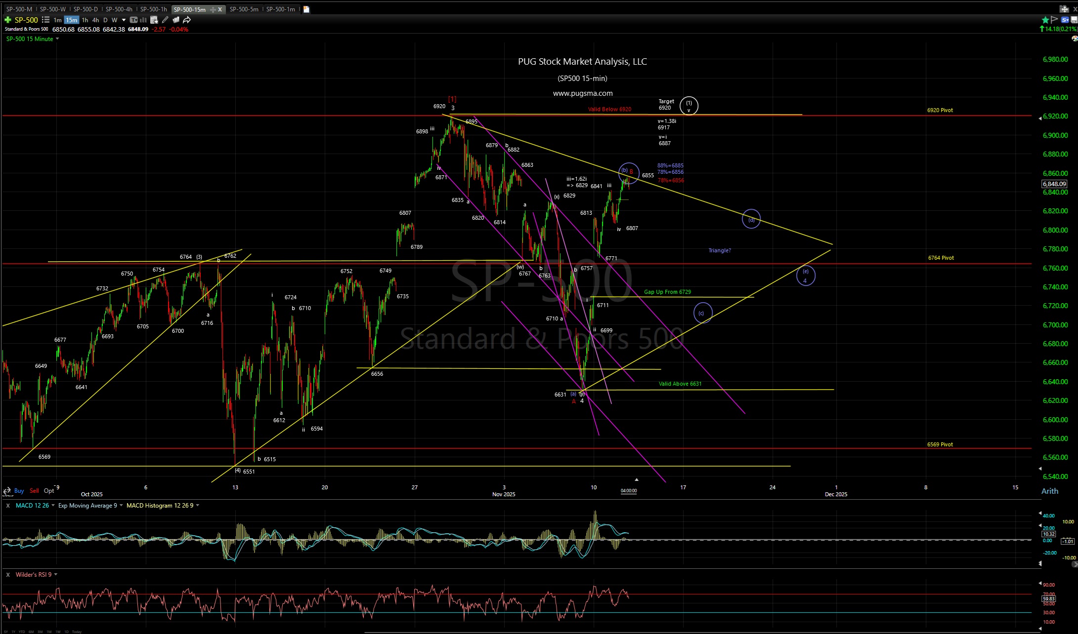 SP500, QQQ and IWM Technical Analysis PUG Stock Market Analysis, LLC | Technical Analysis Blog