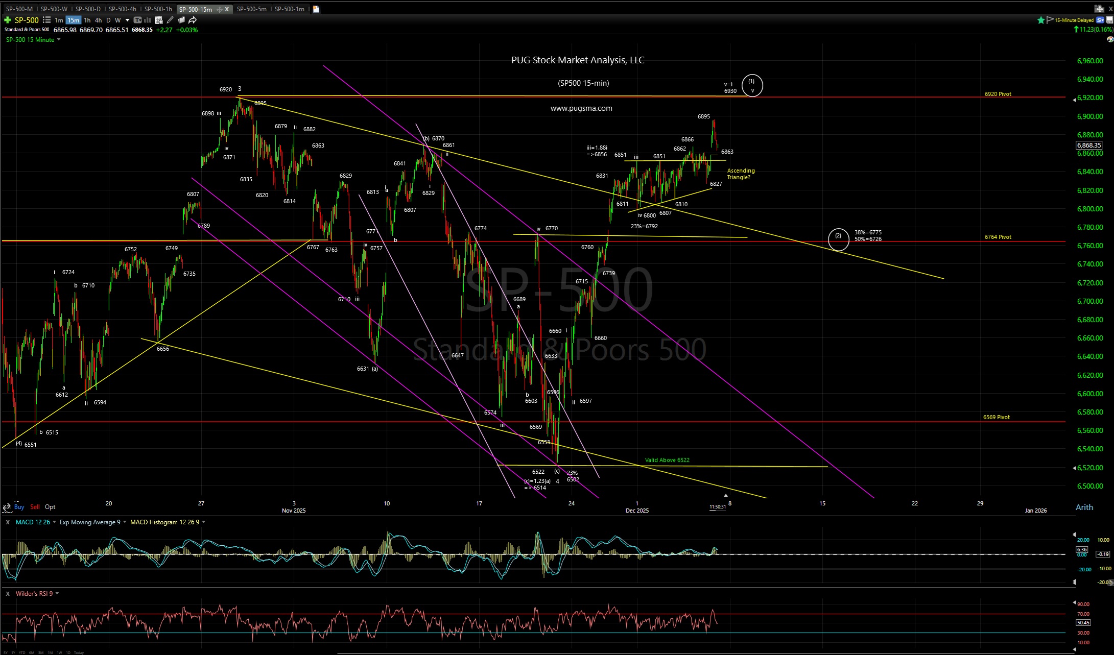 SP500 Technical Analysis PUG Stock Market Analysis, LLC | Technical ...