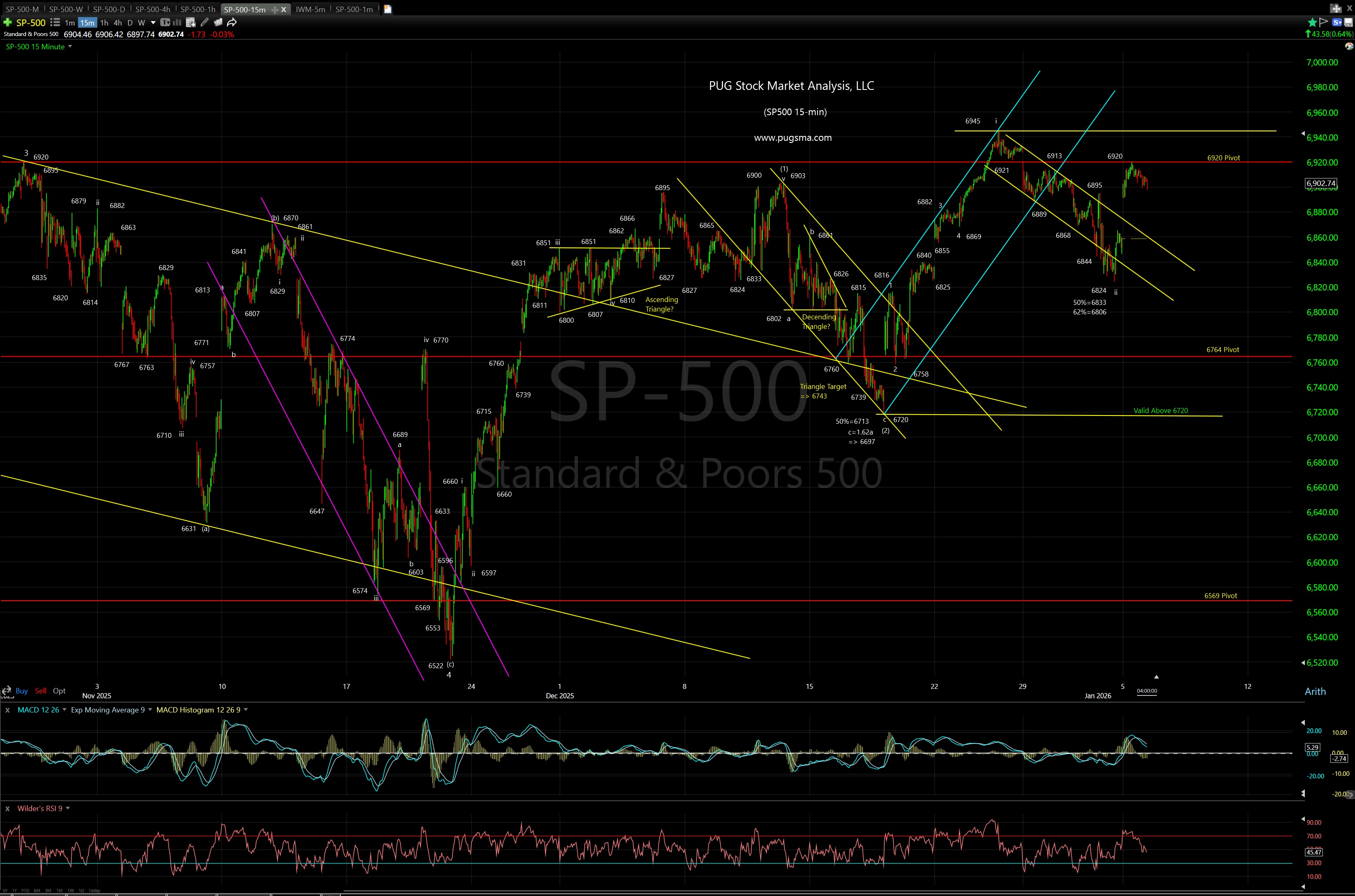 SP500, QQQ and IWM Chart Update PUG Stock Market Analysis, LLC ...