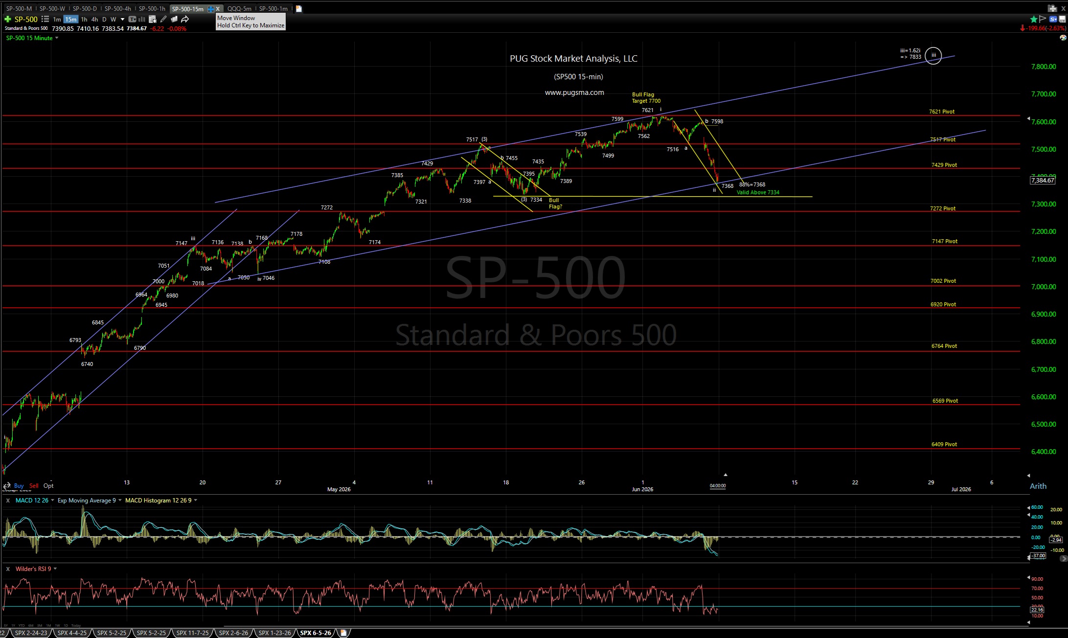 SP500, QQQ and IWM Technical Analysis PUG Stock Market Analysis, LLC ...