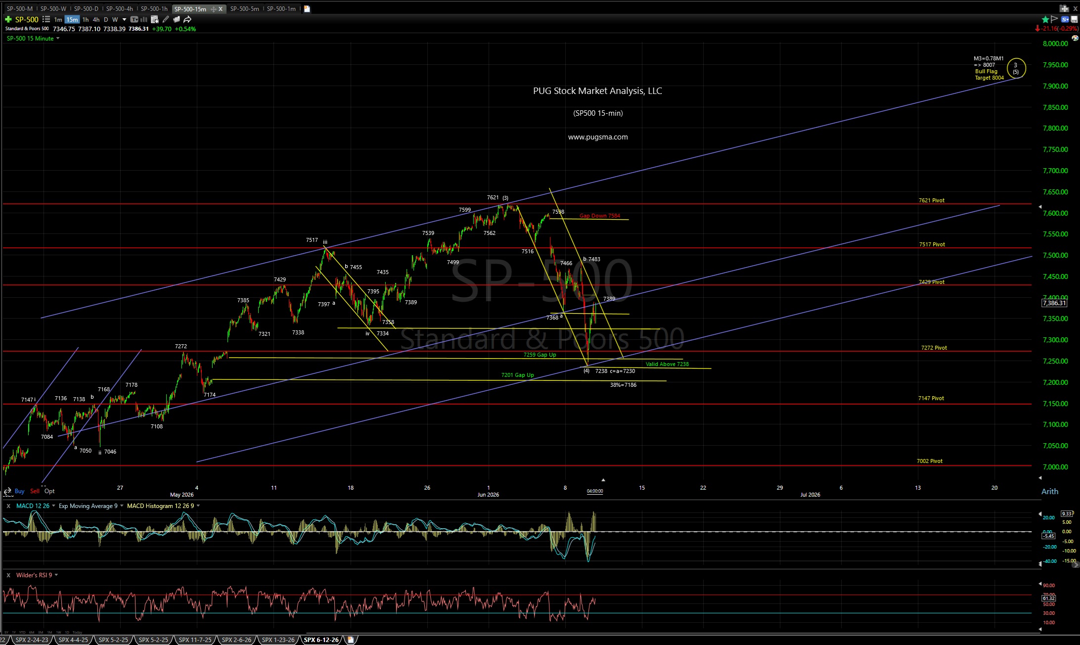 SP500, QQQ and IWM Technical Analysis PUG Stock Market Analysis, LLC ...